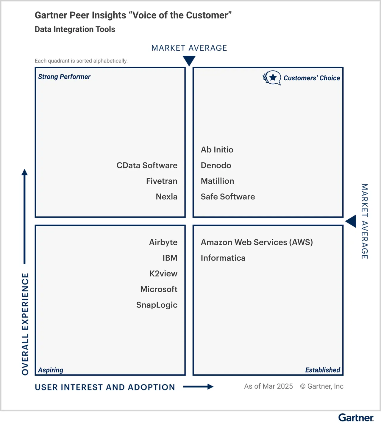 Gartner Voice of the Customer - Data Integration Tools
