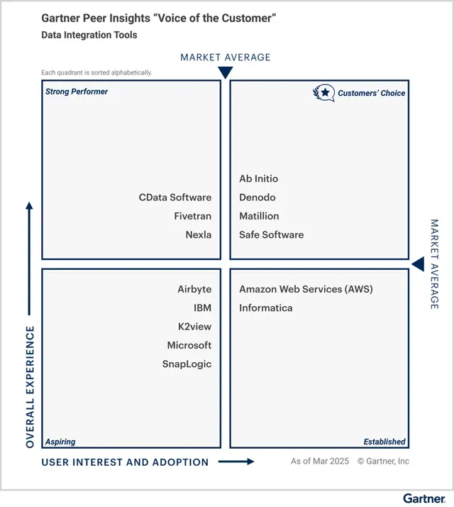 Gartner Voice of the Customer - Data Integration Tools