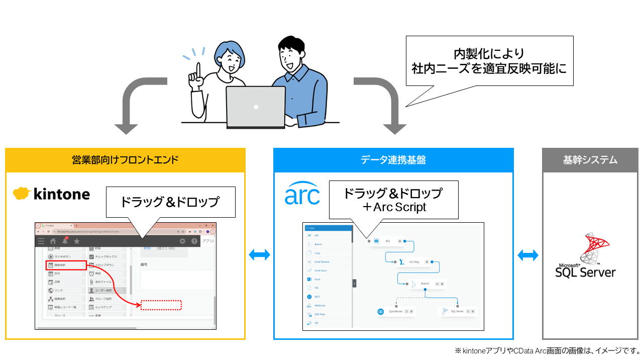 【kintone + CData Arc】営業担当者の高い機動力を支えつつ基幹システムと柔軟に連携できる仕組みを内製