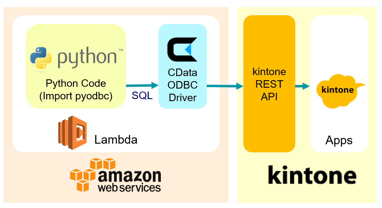 AWS LambdaからのPython&CData ODBC Driverによるkintoneデータ操作