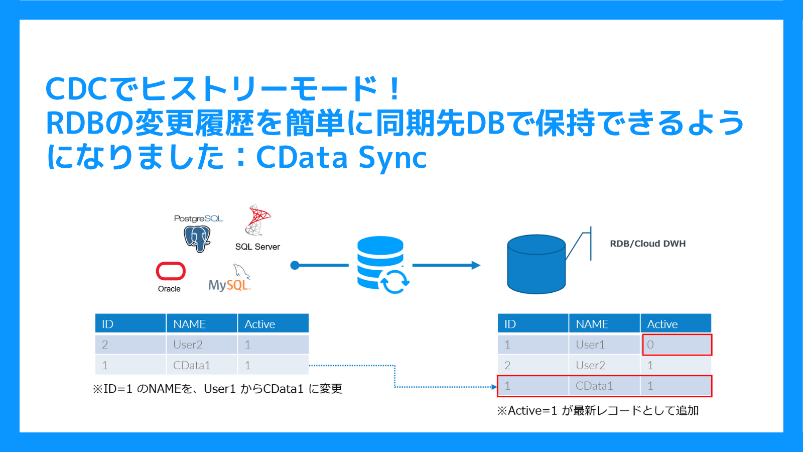 CDCでヒストリーモード！RDBの変更履歴を簡単に同期先DBで保持できるようになりました：CData Sync