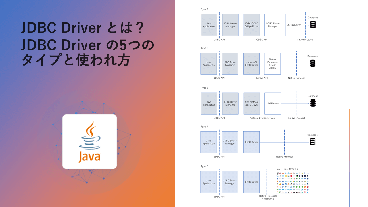 【徹底解説】JDBCドライバとは？仕組みと5つのタイプ別活用方法を詳しく解説