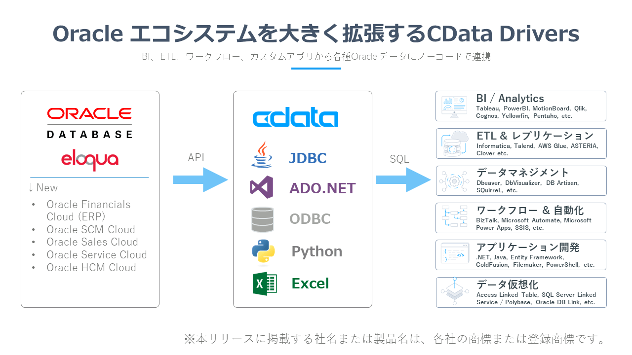 Oracle エコシステムを連携コネクタとデータパイプラインで拡大するCData
