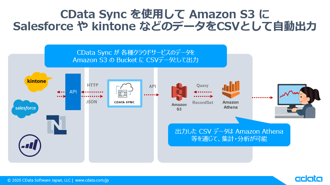 CData Sync Amazon S3 Destination の使い方