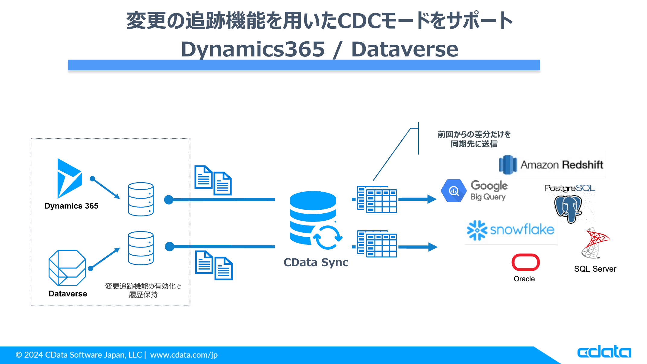 Dynamics365 変更の追跡機能を用いたcdcモードをサポート ！cdatasync