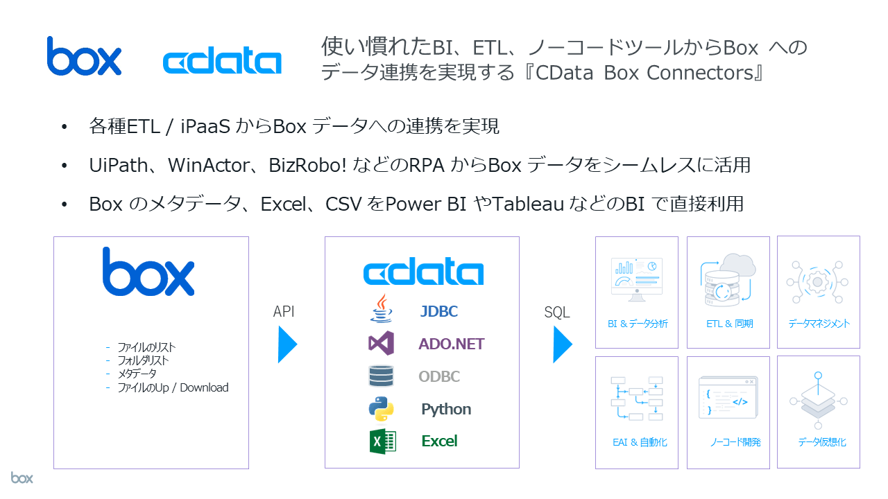 CData がBox エコシステムソリューション集に掲載されました