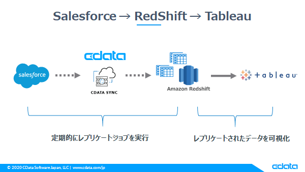 SalesforceからAmazon RedShiftへノーコードでデータ連携してTableauで可視化する：CData Sync