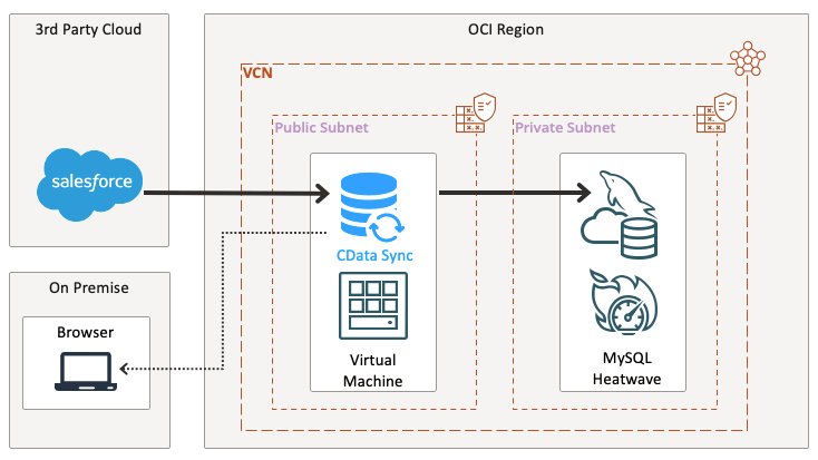 オンプレミス上のCData Sync からMySQL HeatWave へSSH 踏み台サーバー経由でシームレスに接続する方法