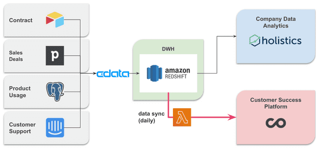 顧客データや社内システムデータを CData Sync で Redshift への格納、データ活用を実現