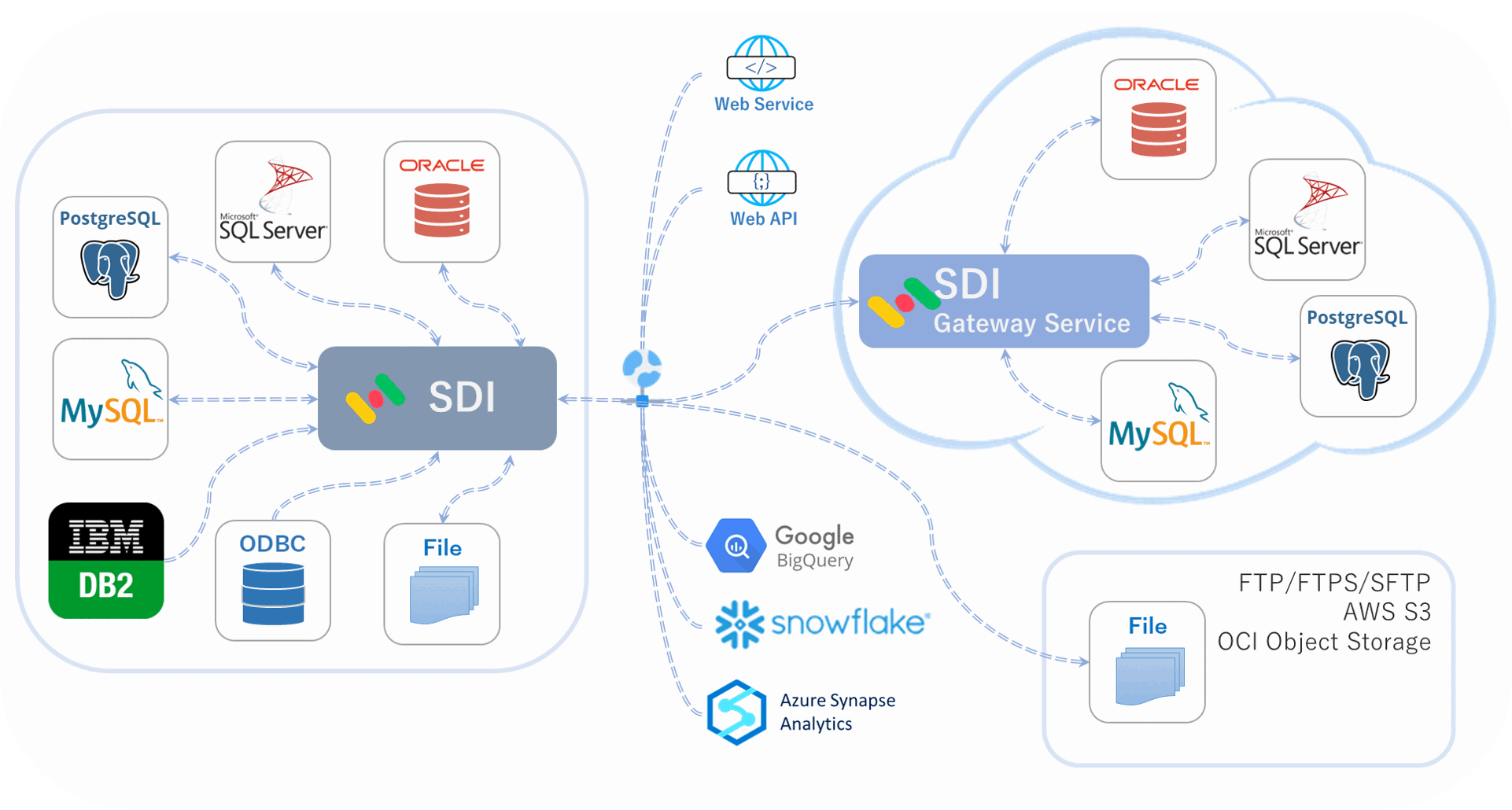 Simple Data IntegratorとCData Driverを連携し、SaaSデータをノーコードで活用する方法