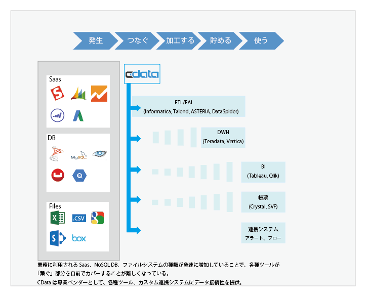 データ関連ツールとCData Driver との関係