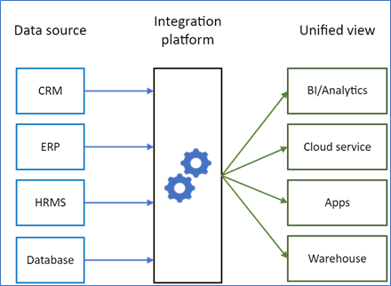 What's Integration Architecture & Why It’s Key to Businesses