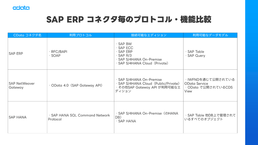 SAP 連携コネクタのCData はJapan SAP Users’ Group をプラチナサポーターとして支援します