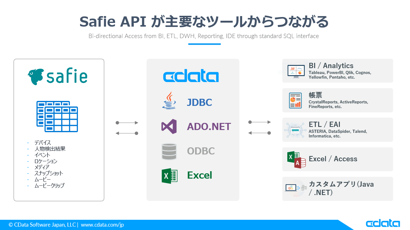 クラウドカメラサービスSafie の API をドライバー化：各種ツールから接続してみた