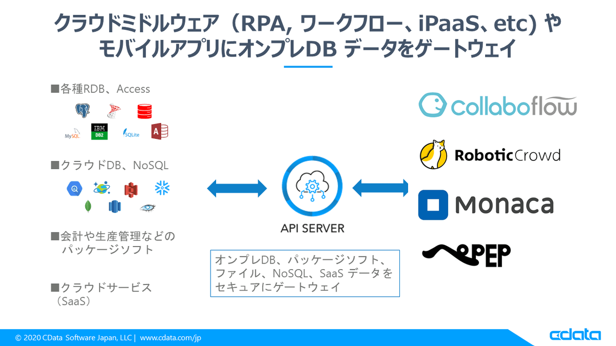 クラウドミドルウェア（RPA、ワークフロー、iPaaS）の鬼門「オンプレDB 連携」をAPI Server で解決