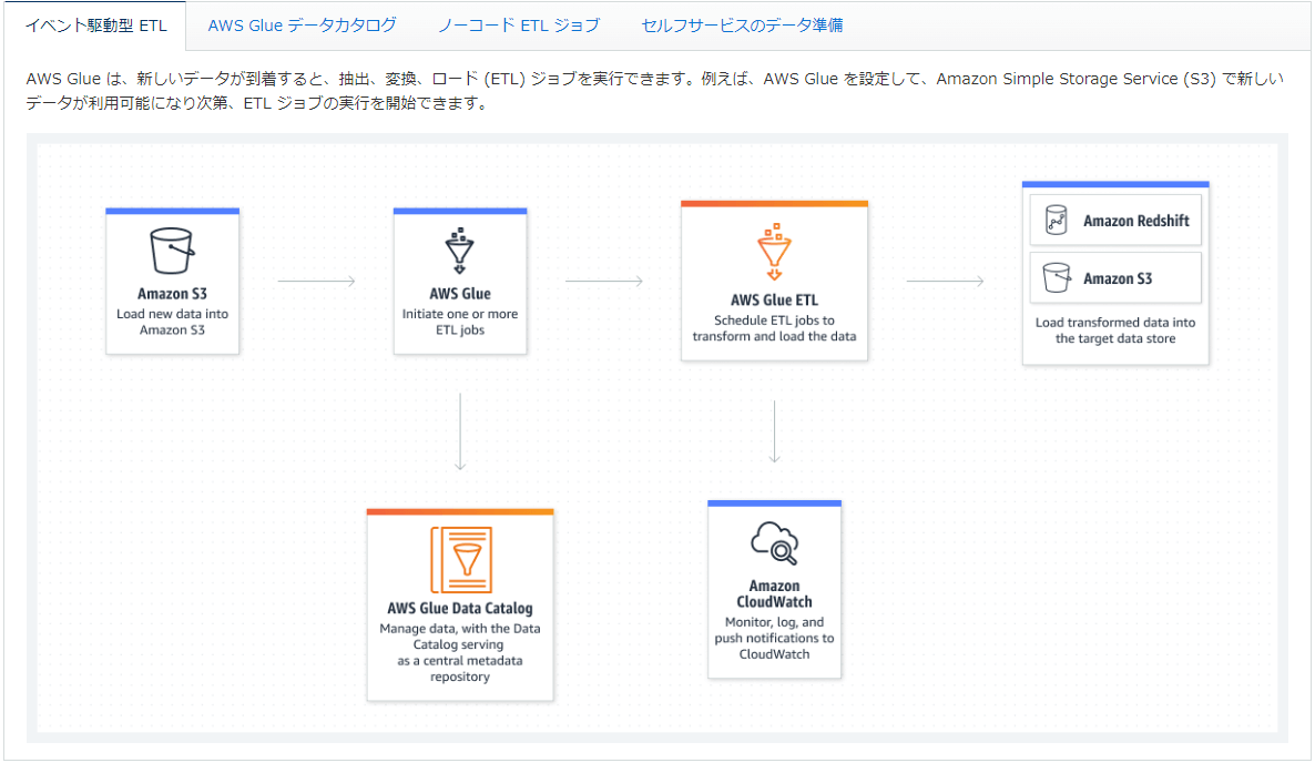 AWS エバンジェリストシリーズ「特別編 Twitterの可視化 Glue とQuickSight の外部データソース拡張」のガイダンス