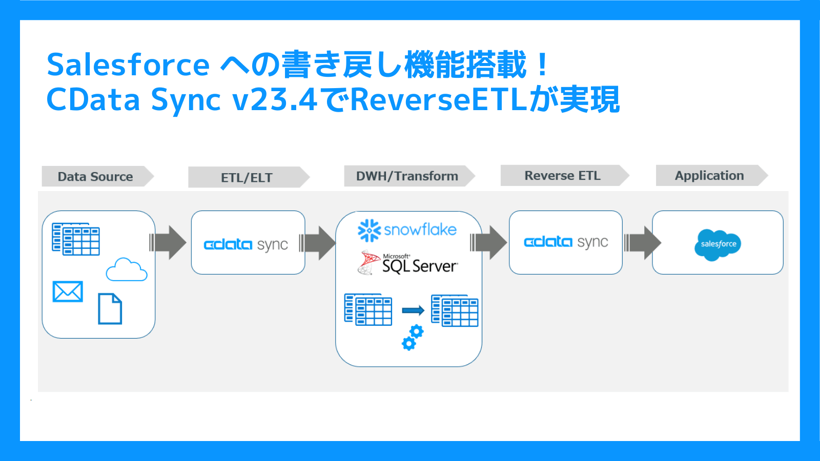 Salesforce への書き戻し機能搭載！CData Sync v23.4でReverseETLが実現