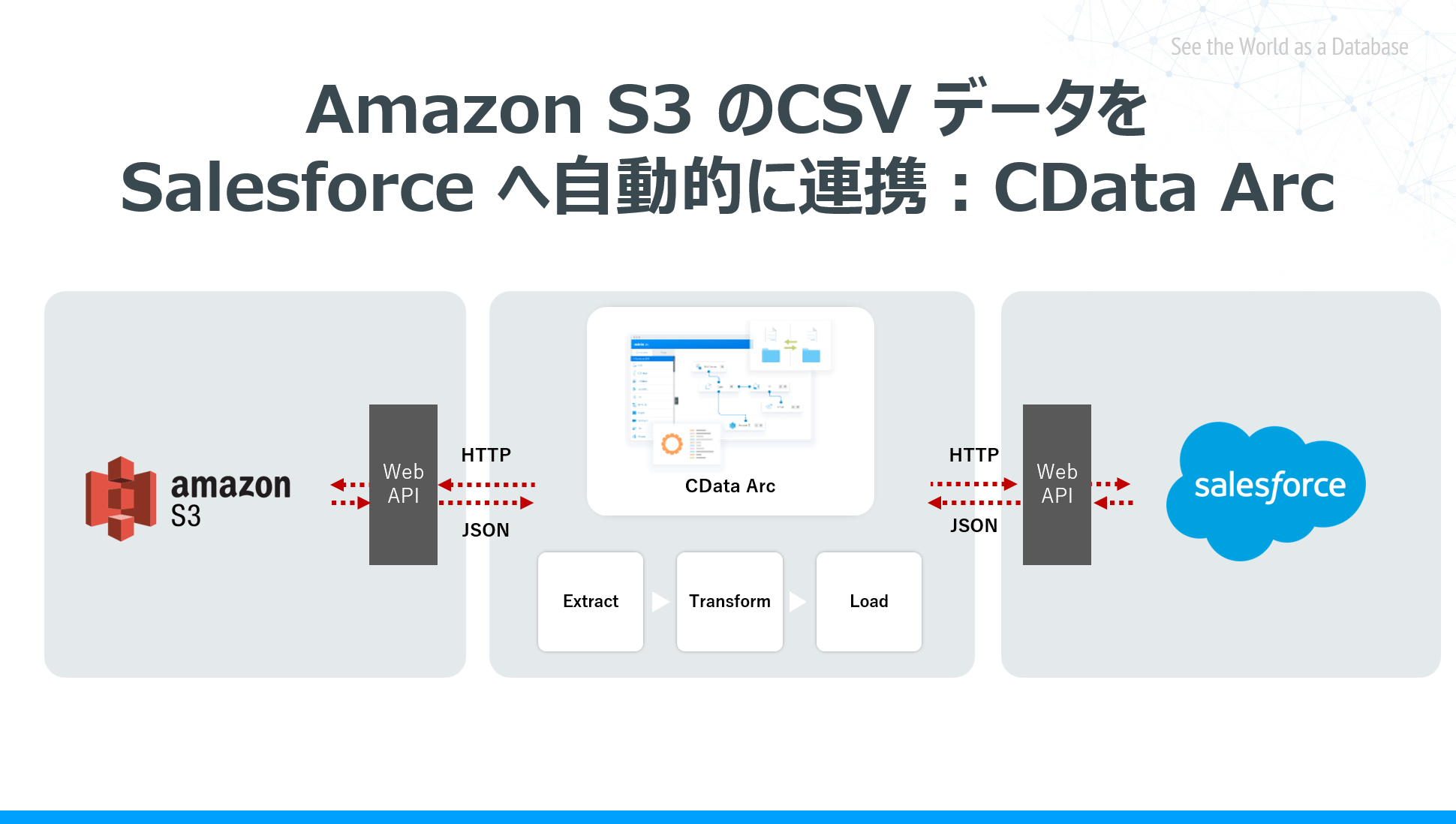 Amaozn S3 上のCSV データをSalesforce に連携するフローの作成：CData Arc