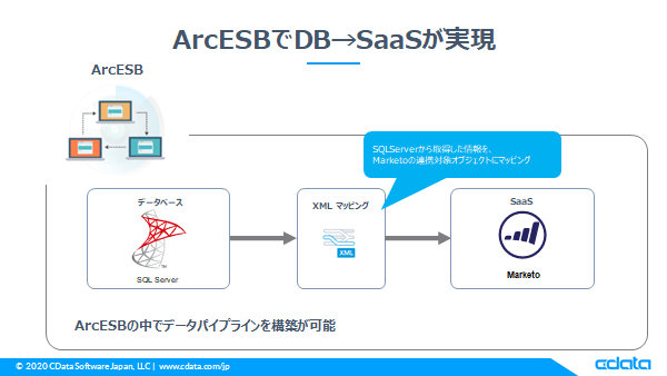 SQLServerからMarketoへの連携をノーコードで作成：CData Arc
