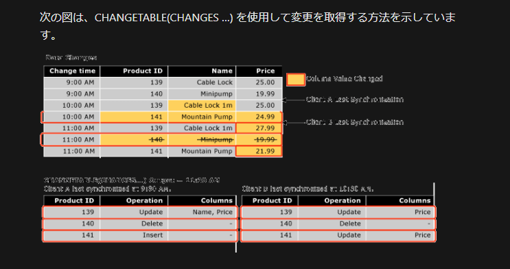 変更データキャプチャ（CDC）での同期を SQL Server → Redshift でやってみた：CData Sync
