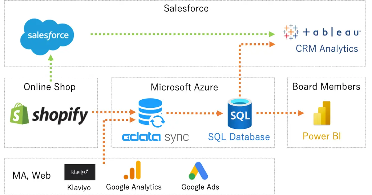 Shopify のデータをCData Sync を利用してSQL Databaseに取り込み、データ出力や分析に活用