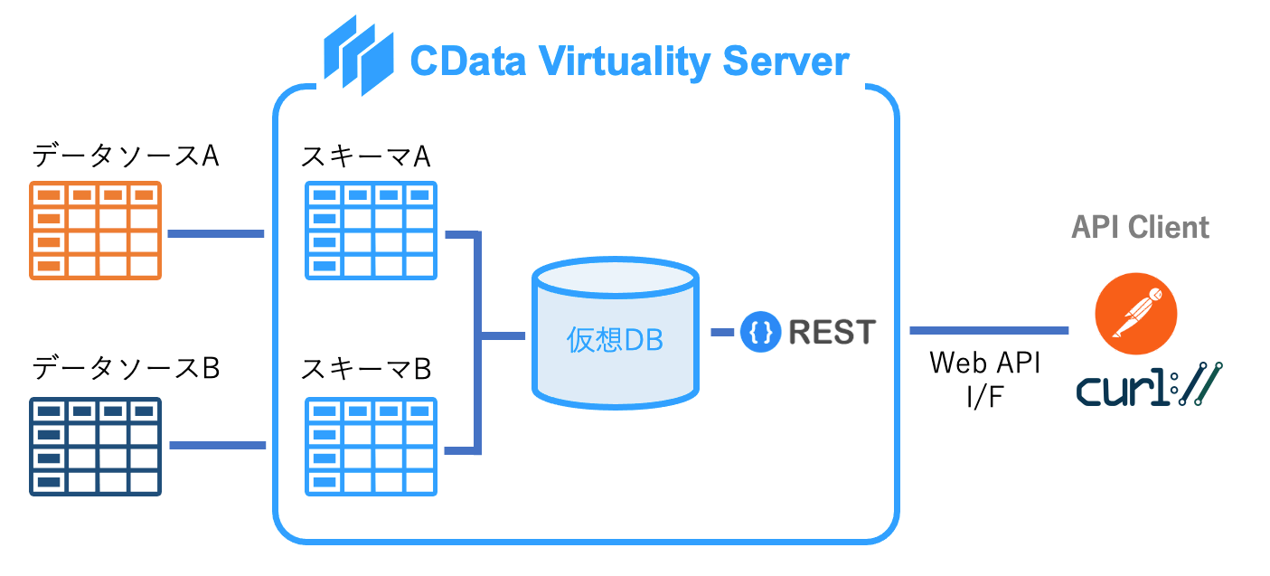 CData Virtuality - REST APIでの接続