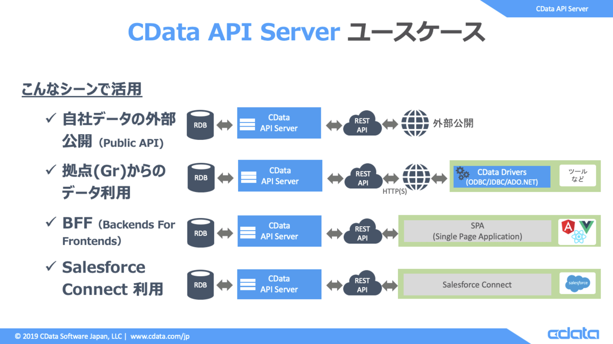 CDataまるわかりシリーズ 第六弾 CData API Server - RDBやCSVファイルからWebAPIを生成!?