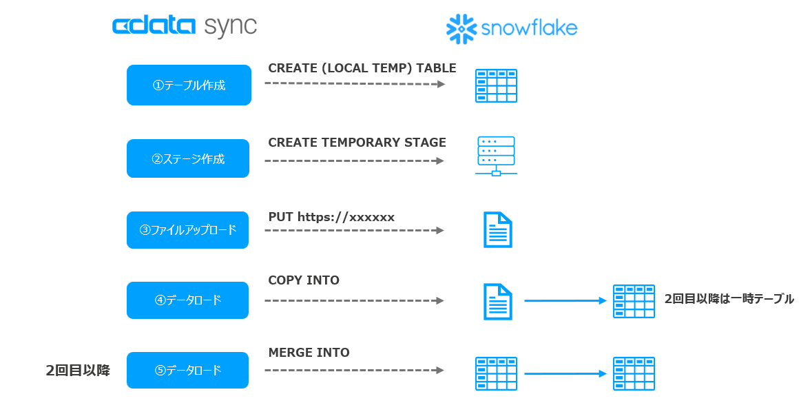 Snowflake のVariant 型でのレプリケーションをサポートしました！CData Sync