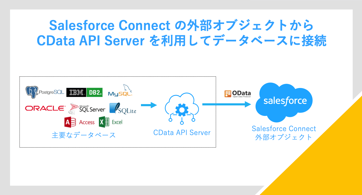Salesforce Connectの外部オブジェクトからCData API Serverを利用してデータベースに接続