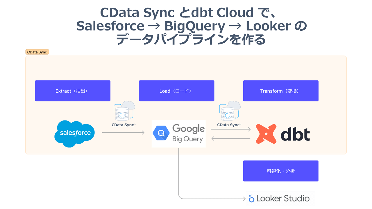 Salesforce × BigQuery（dbt） × Looker Studio で分析基盤を作る：CData Sync