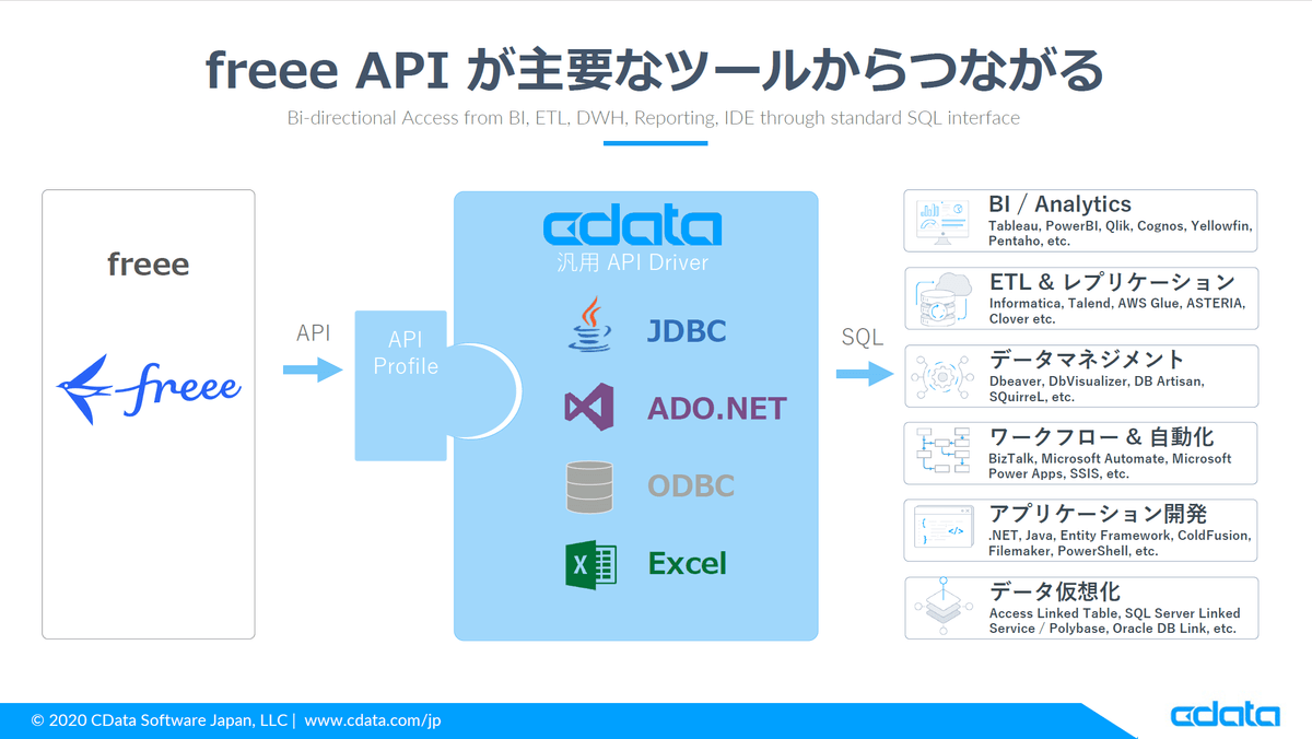 freee会計向けのAPI Profileを使ってCData SyncでGoogle BigQueryとデータ同期してみる
