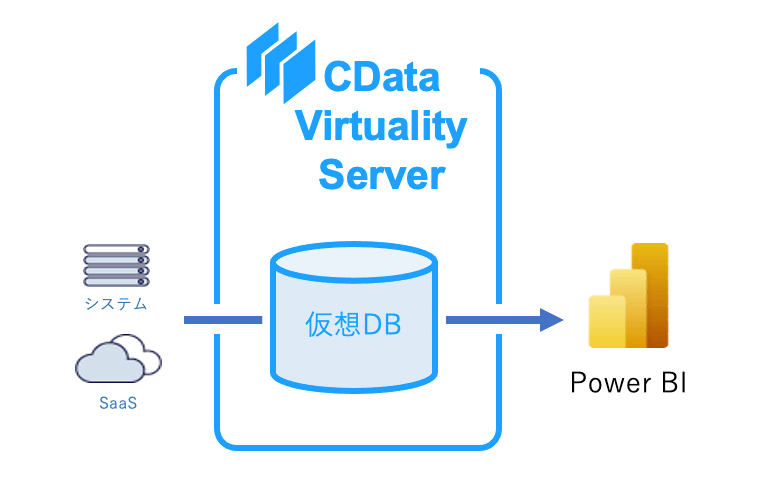 CData Virtuality - Power BI からの利用
