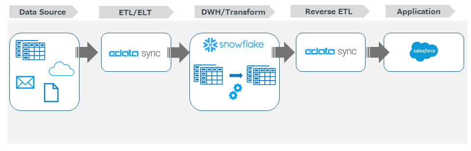 ETL/ELTツール『CData Sync』がSnowflakeからSalesforceへのリバースETL機能をリリース