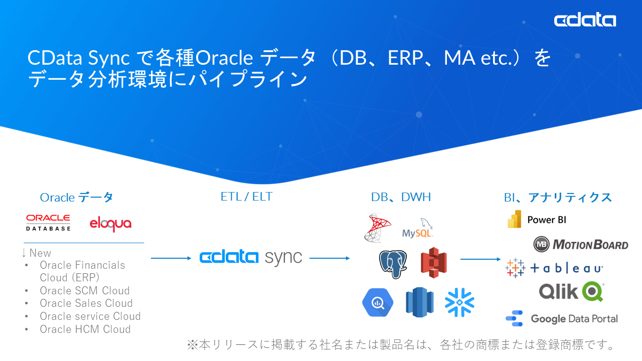 Oracle エコシステムを連携コネクタとデータパイプラインで拡大するCData