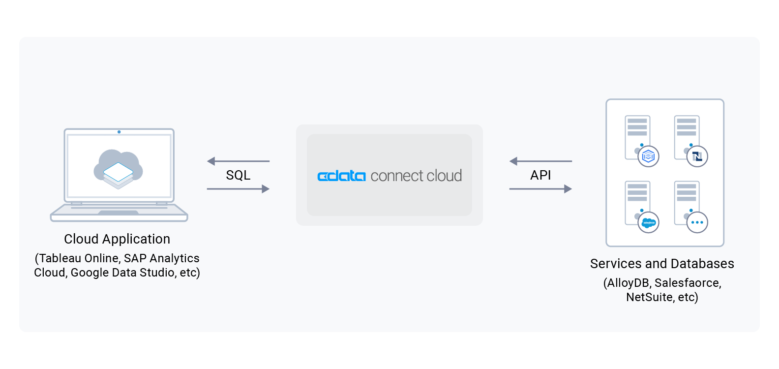 Forging Solutions with CData Software and Google AlloyDB