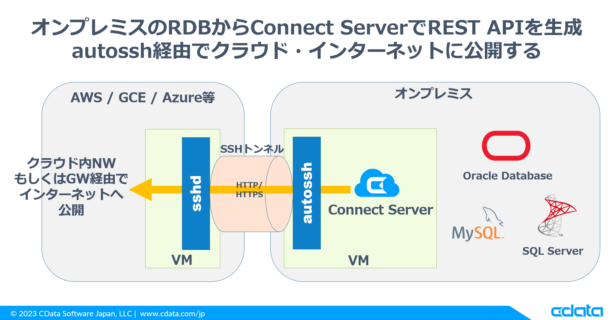 オンプレミスのRDB からConnect Server でREST API を生成、autossh 経由でクラウド・インターネットに公開する