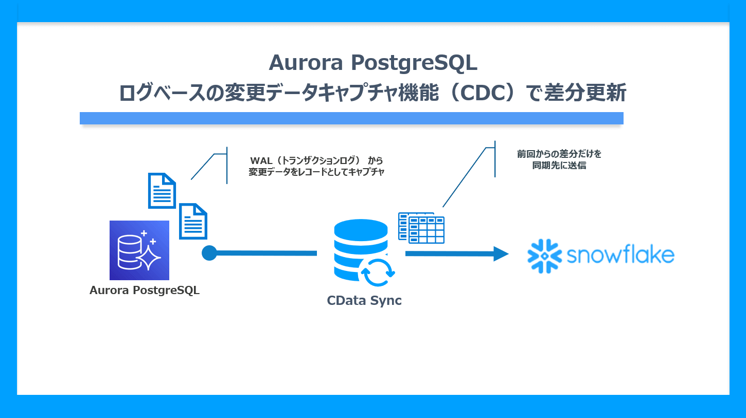 Aurora PostgreSQL からSnowflake への CDC レプリケーション方法：CData Sync