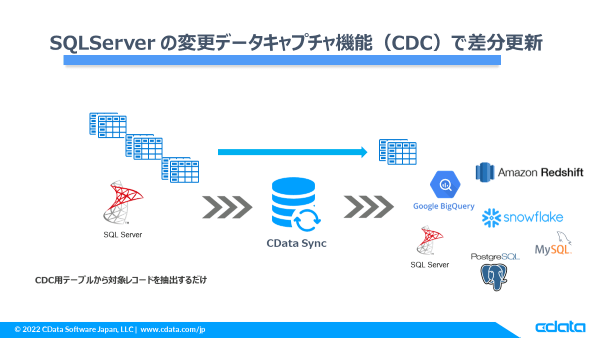 変更データキャプチャ（CDC）での同期を SQL Server → Redshift でやってみた：CData Sync
