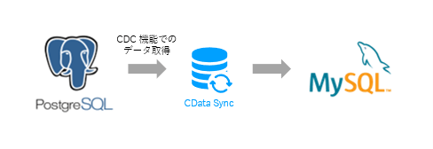 CData Sync を使って変更データキャプチャ（CDC）でPostgreSQL のデータをMySQL にレプリケートする方法