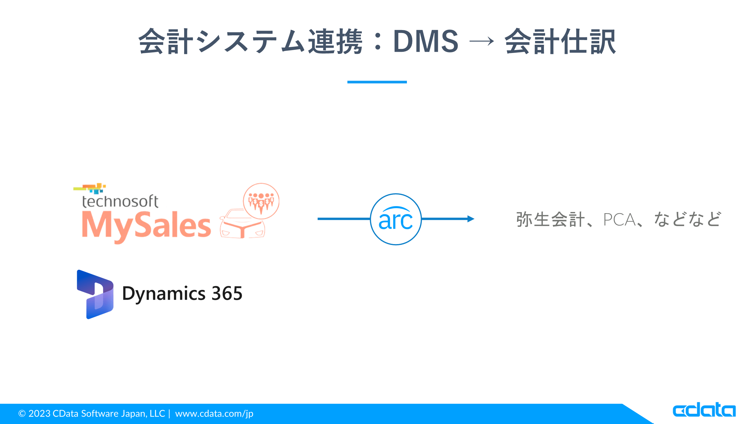 Dynamics 365 ベースのTechnosoft Automotive のデータ連携の強みとCData の利用シナリオ