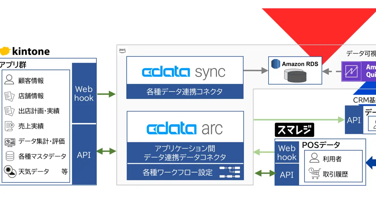 CData Sync、CData Arcを用いて、データ統合・活用基盤におけるMVP開発を実現