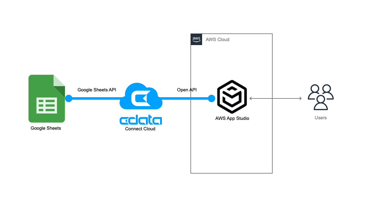 CData Connect Cloud を使ってAWS App Studio からGoogle スプレッドシートに接続